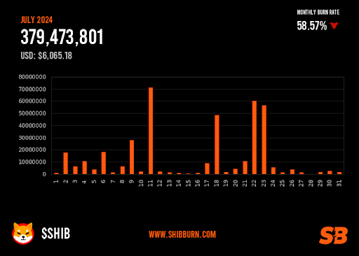 Shiba Inu Turns 4: Here’s How Much SHIB Was Burned In July 2024 | Bitcoinist.com