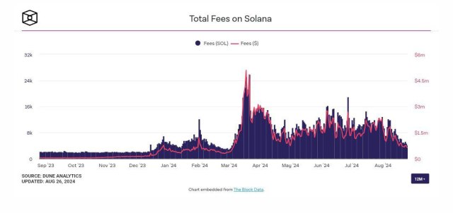 Solana Blockchain Suffers A Major Decline In Transaction Fees, What's ...