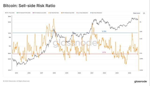 Bitcoin's Plunging Sell-Side Risk Ratio Signals Potential Shift In ...