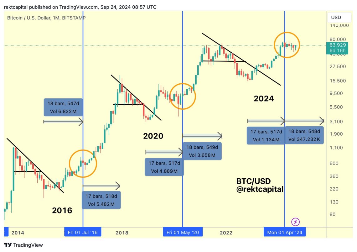 Bitcoin's Next Cycle Peak Narrowed Down, Here's How Far Away We Are | Bitcoinist.com