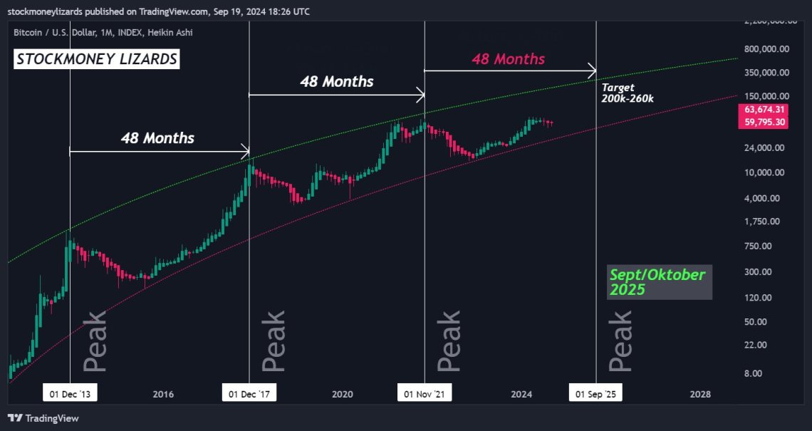 Bitcoin's Final Cycle Pump Kicks Off, Here's How High It Could Go ...