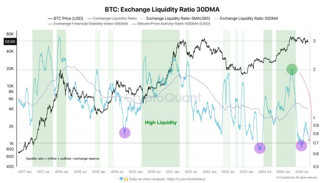 Bitcoin Traders In Profit Drop By 25%, BTC Liquidity Also "Very Low"