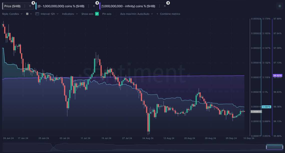 Shiba Inu Wallets Holding Small Amounts Decline To Lowest Point In ...