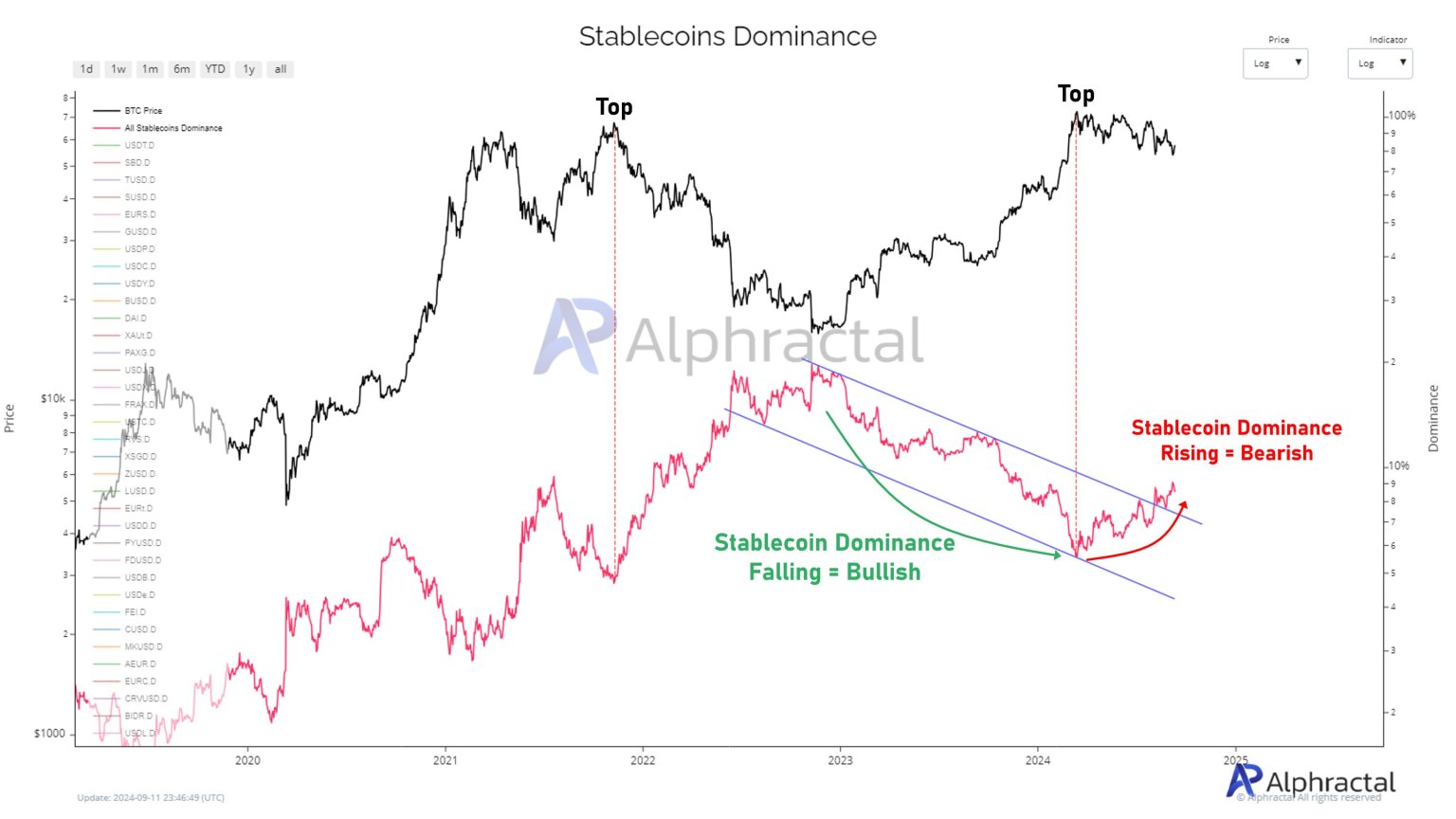 Crypto Market In Jeopardy? Rising Stablecoins Dominance Signals ...