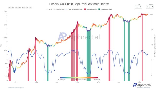 Bitcoin On-Chain Data Shows Phases Of Accumulation And Distribution In ...
