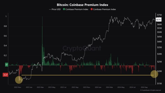Bitcoin Coinbase Premium Falls To Record Lows, Potential Price Drop ...