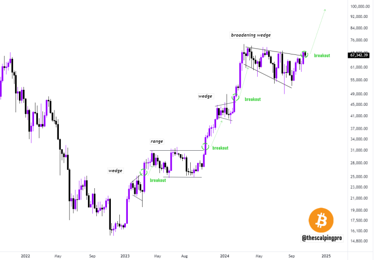 Bitcoin's Breakout From Broadening Wedge Pattern Setting The Stage For Potential Rally ...