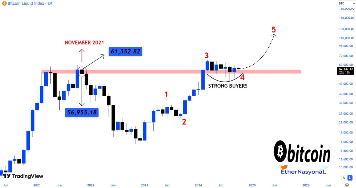 Bitcoin Set For Explosive Growth As BTC Enters Early Stages Of Mega ...