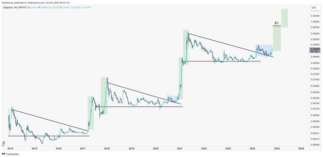 Analyst Says Dogecoin Is The Most Obvious Play Of This Cycle, Here’s Why