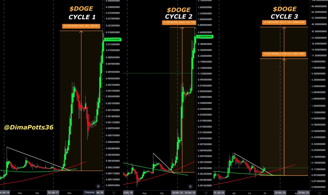 Dogecoin's Ongoing Cycle Could Surpass Its Last Two Bull Runs, Expert ...