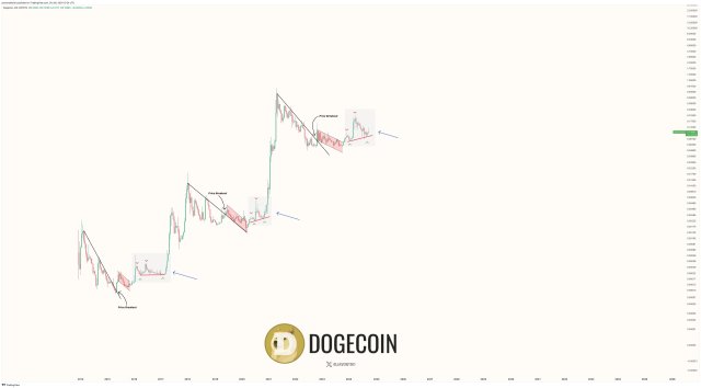 Dogecoin Preparing For Another Monumental Surge, New All-Time High Incoming? | Bitcoinist.com
