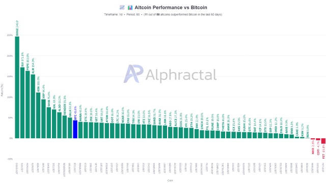 Altcoins Take The Lead: Alts Momentum Sparks Speculation Of An Impending Altseason | Bitcoinist.com