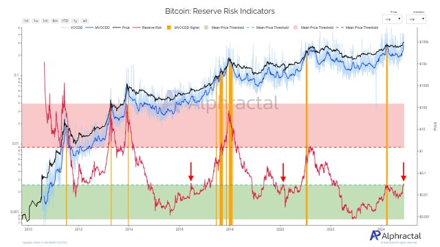 Bitcoin's Risk Indicators See Sharp Increase - What Does This Mean For ...