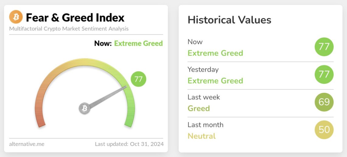 Bitcoin Market Sentiment Enters Extreme Greed Zone, What Does This Mean ...