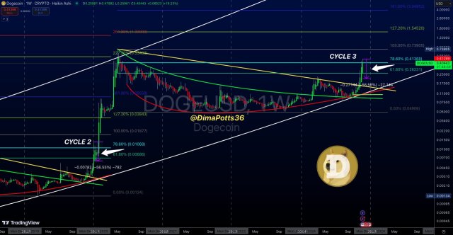 Dogecoin Rally Halts, Setting The Stage For Potential Price Correction ...