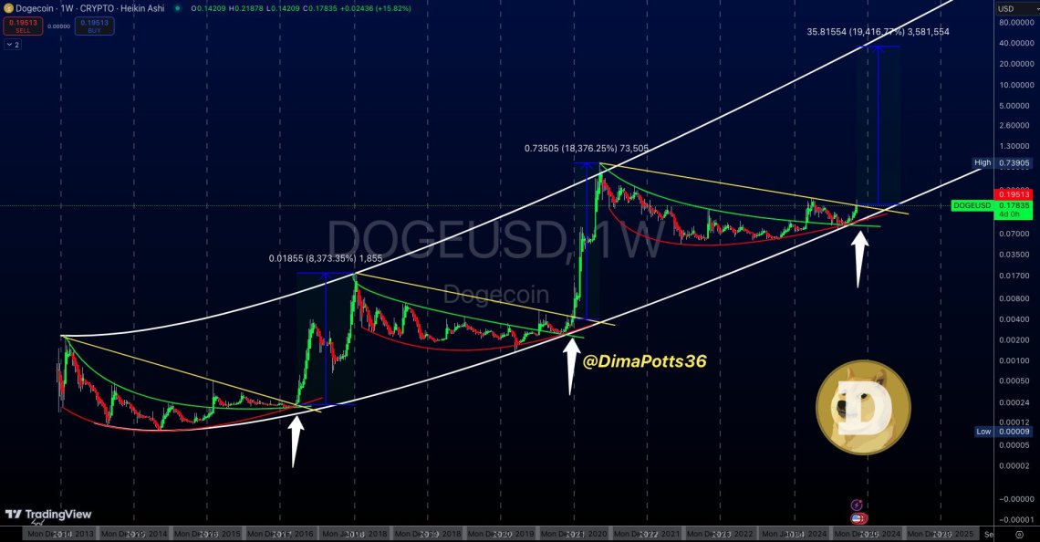 Dogecoin Set To Enter A Parabolic Growth Phase, Here's What DOGE Must ...