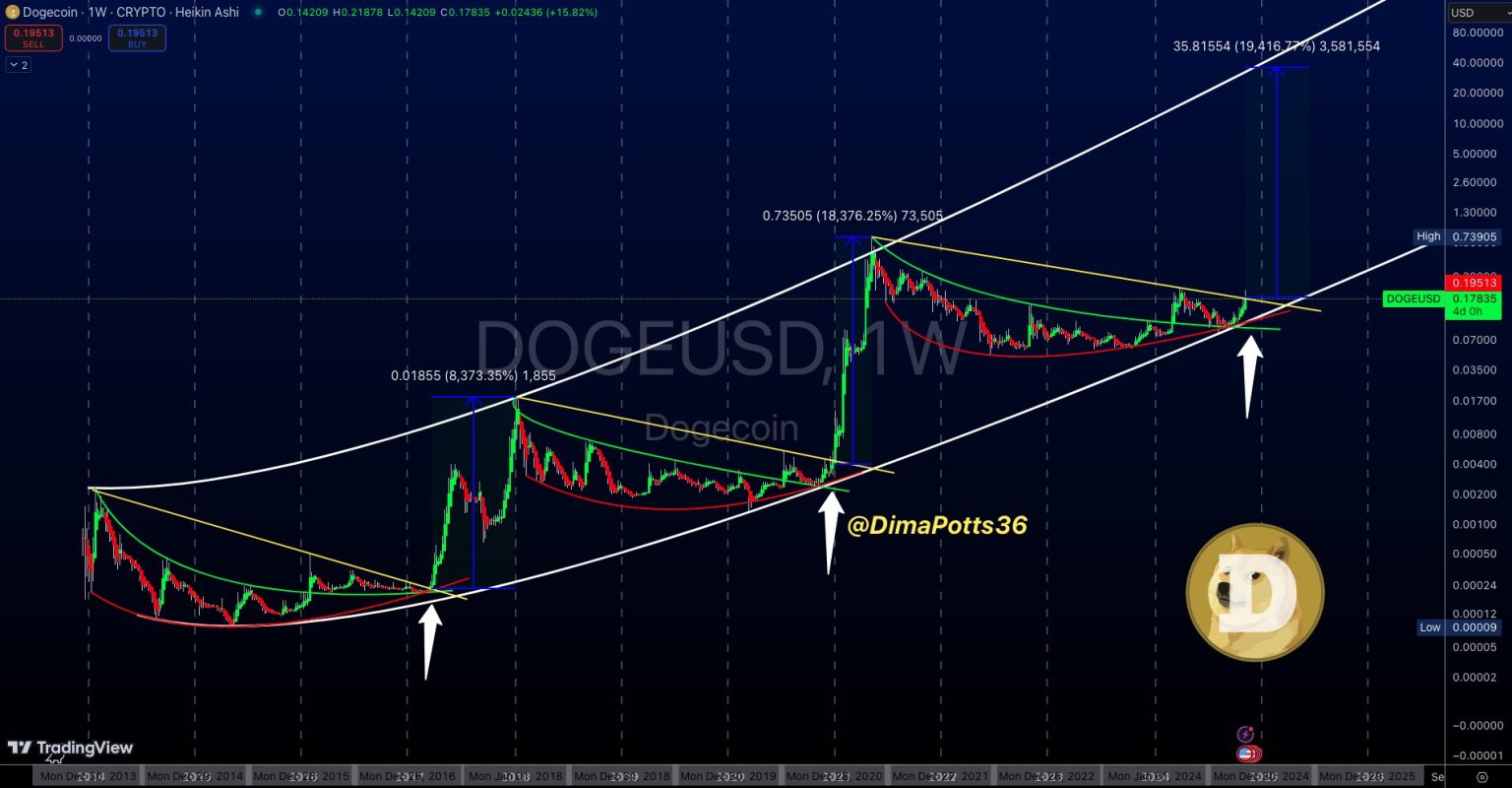 Dogecoin Set To Enter A Parabolic Growth Phase, Here's What DOGE Must Do | Bitcoinist.com