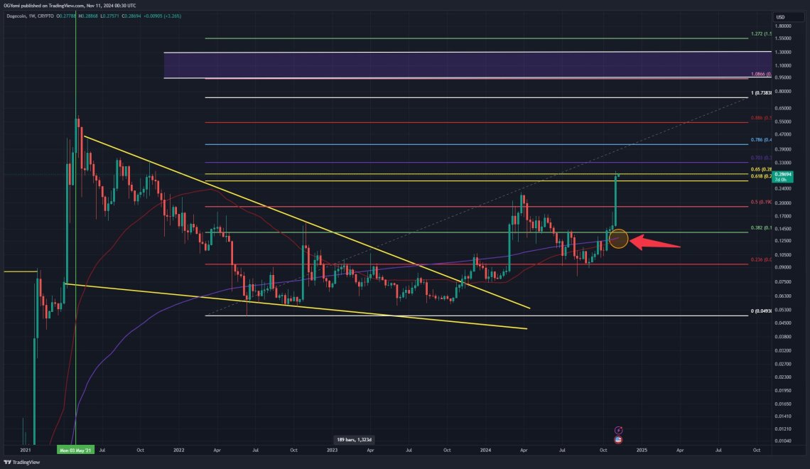 Dogecoin Completes Critical Textbook Golden Cross, Here's What The ...