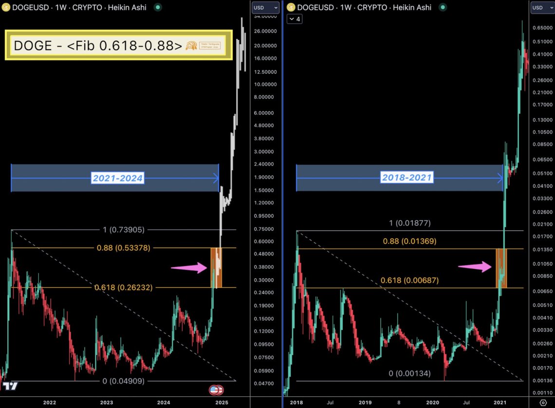 Dogecoin's Rocket Ride Looming: Expert Sight New All-Time High On The ...