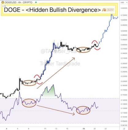 Hidden Bullish Divergence Appears On Dogecoin Price Chart, Here's What To Expect Next ...