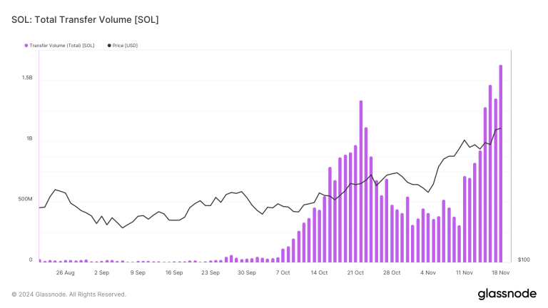 Solana On-Chain Activity Skyrockets As Transfer Volume Hits Record-Breaking Heights | Bitcoinist.com