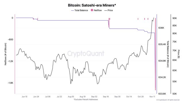 Bitcoin Miners Continue To Sell – 2010 Satoshi-Era Miner Moves 2K BTC ...