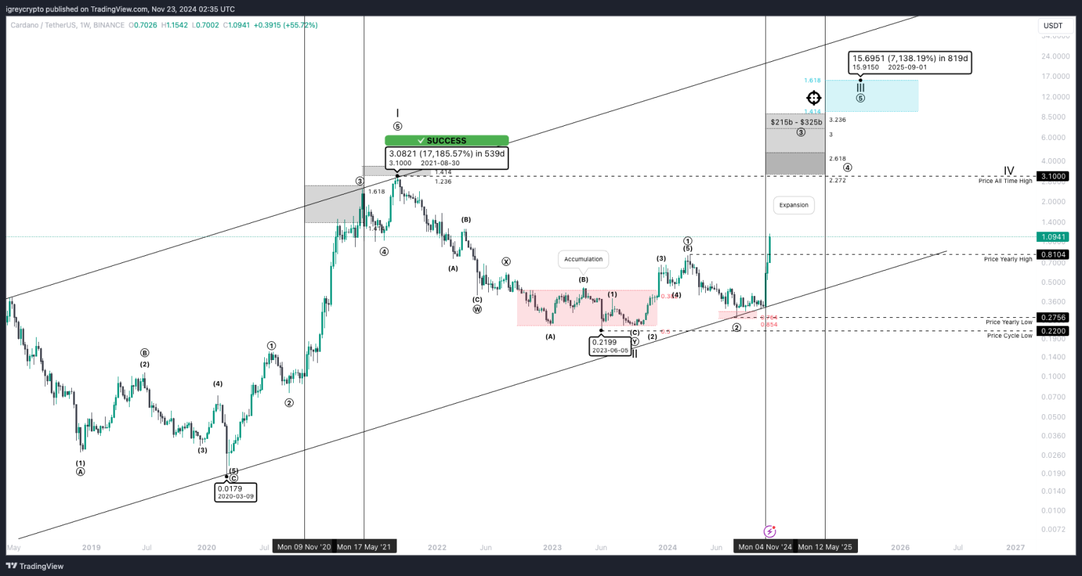 ADA Price Surge: Whale Moves & Bullish Indicators