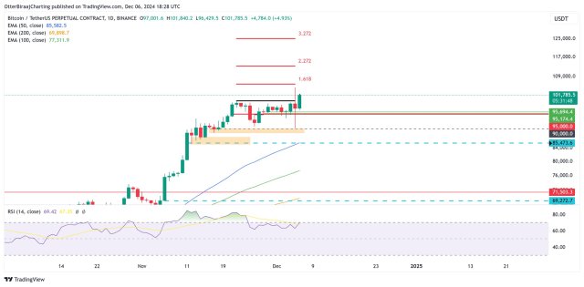 Bitcoin Set For Another Surge Beyond $100,000 Level - Here Are The Next ...