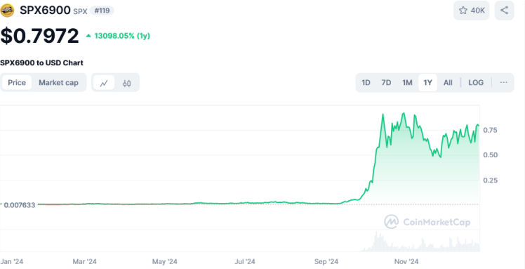 Analysts Predict These 5 Meme Coins to 10x by 2025