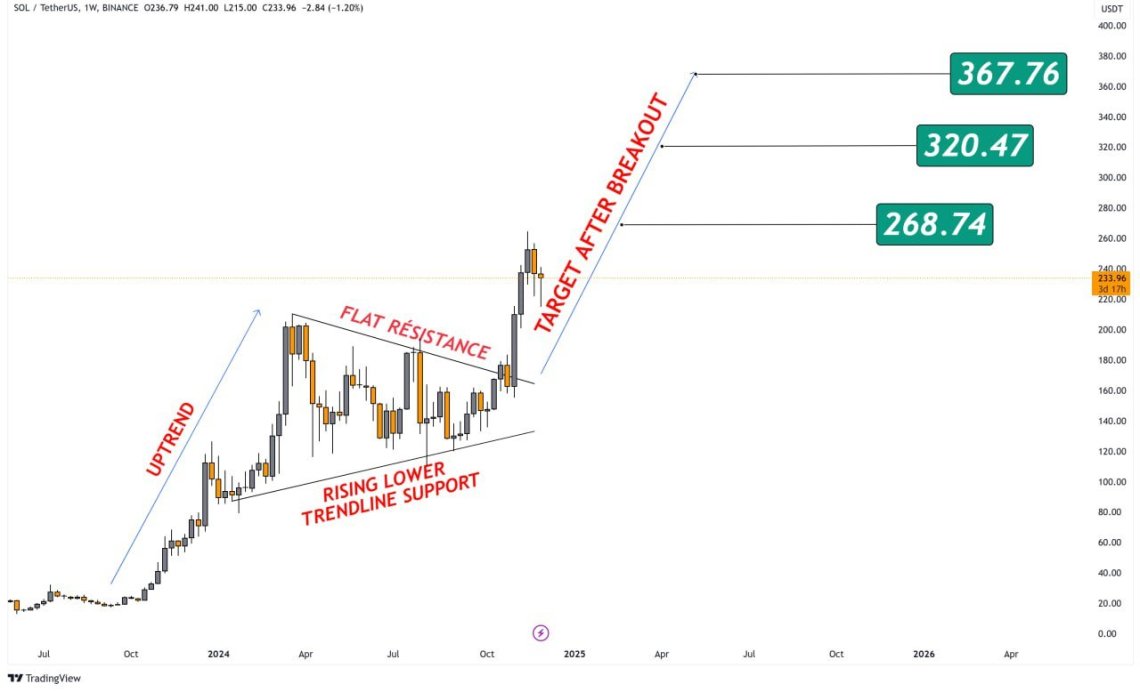 Solana Makes A Critical Pattern Breakout, Here Are The Next Key Levels ...