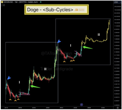 Dogecoin Price Could Hit Double Digits If It Follows 2 Sub-Cycle Surges From 2017
