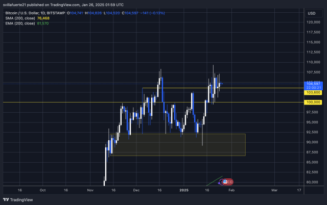 Bitcoin CVDD Model Suggests $153.2K As A Key Level Despite ...