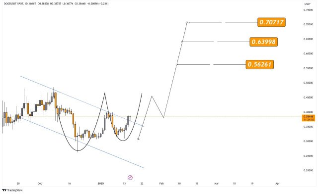 Dogecoin's Upward Movement Set To Extend As Bullish Chart Pattern Emerges | Bitcoinist.com