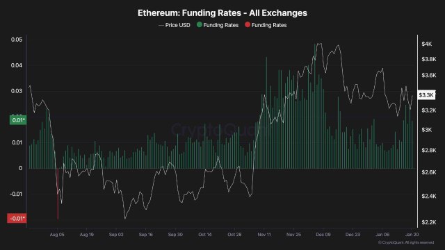 Ethereum Funding Rates Resume Uptrend As ETH Prepares For Key Price ...