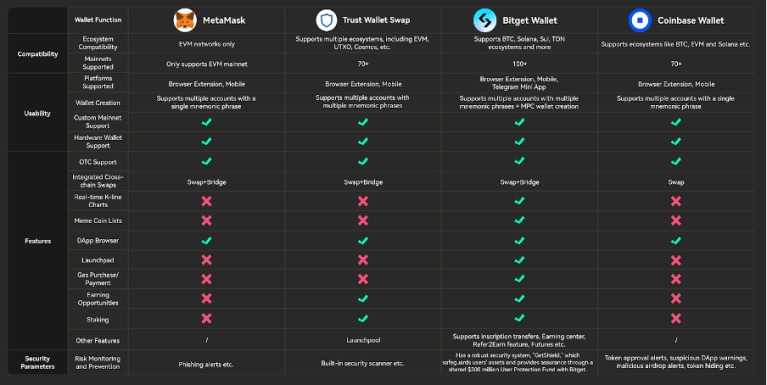 6 Best Wallets for Multi-Chain Trading and Swaps 2025 | Bitcoinist.com