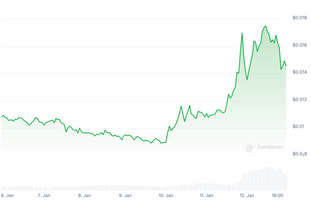 5 New Cryptos to Buy During the “Banana Zone” Boom