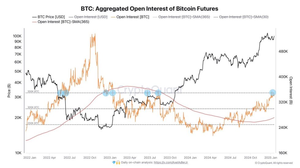 Bitcoin Open Interest Hits 350K BTC: Rising Levels Suggest Growing ...