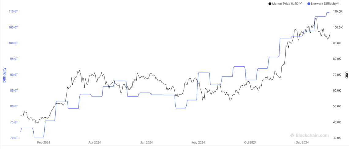 Bitcoin Hashrate Approaching Another ATH: Price To Follow?