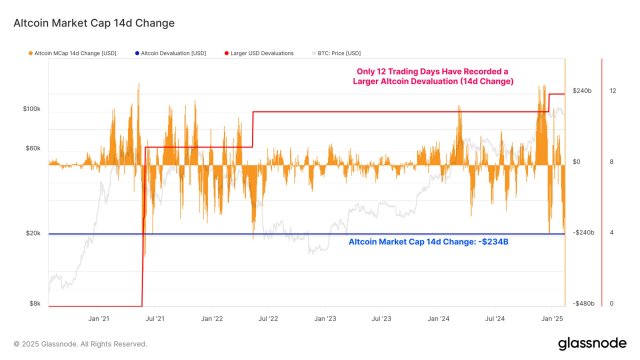 Altcoin Market Cap Sees Its Lowest Drawdowns Ever Amid Continued ...