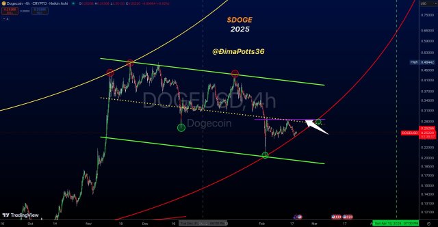 Dogecoin Bull Market Run To Resume? Analyst Says DOGE Is Headed Toward ...