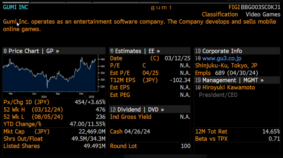 Japanese Gaming Powerhouse Gumi Snaps Up 1 Billion Yen In BTC - Your ...
