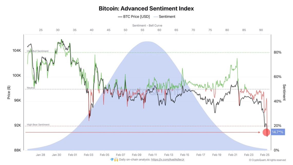 Bitcoin Faces Strongest Bearish Sentiment In A Month As Regulatory ...