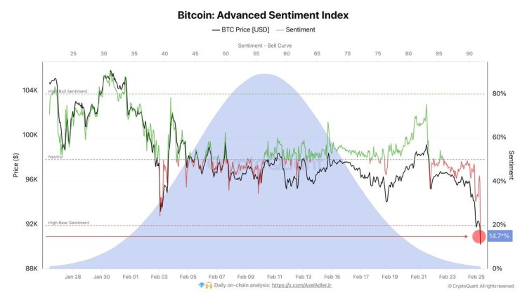 Bitcoin Faces Strongest Bearish Sentiment In A Month As Regulatory Fears Mount – BTC Metrics ...