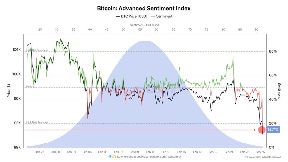 Bitcoin Faces Strongest Bearish Sentiment In A Month As Regulatory Fears Mount – BTC Metrics ...