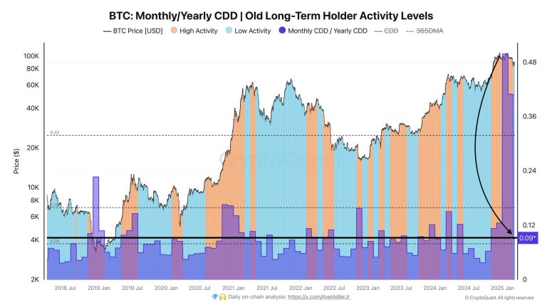 Bitcoin’s Market Sentiment Takes A Turn As Long-Term Holders End Distribution Phase
