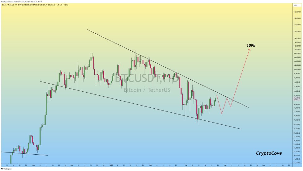 Bitcoin Poised For Next Big Move? BTC Still Trading Inside A Key Chart ...