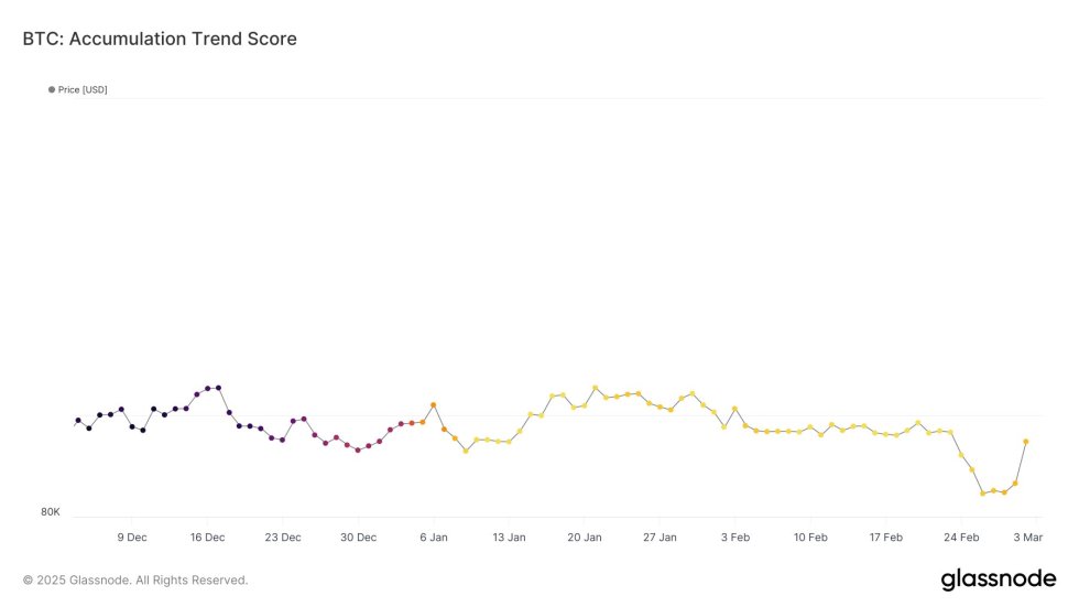 Bitcoin Accumulation Trend Score Stays Below 0.5 Amid Price Recovery ...