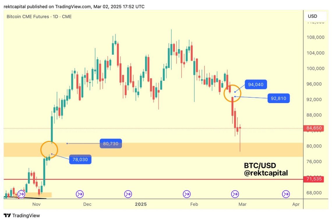 Bitcoin Successfully Closes Its CME Price Gap, What’s Next For BTC ...
