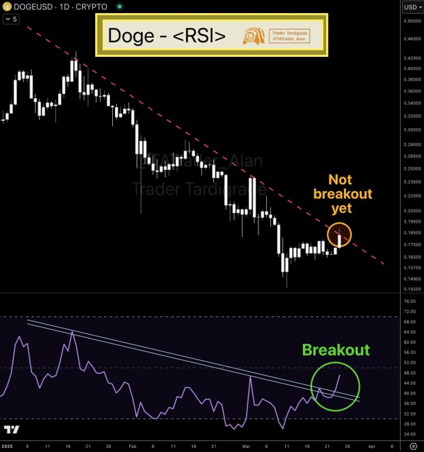 Dogecoin Upward Momentum Builds: DOGE's Price Eyes Breakout From Key Chart Pattern | Bitcoinist.com