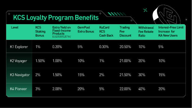 4 Reasons Why KuCoin’s KCS Loyalty Level Program Is a Game-Changer ...